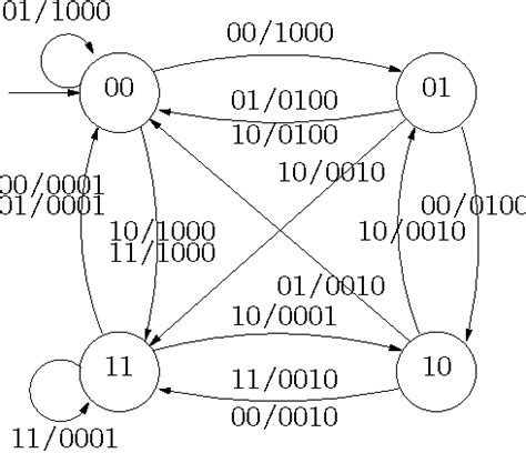 Figure 2 From Modeling State In Software Debugging Of VHDL RTL Designs A Model Based Diagnosis