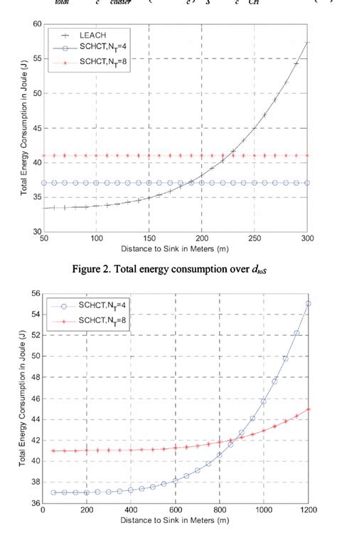 Figure 2 From An Energy Efficient Virtual Mimo Transmission Scheme For