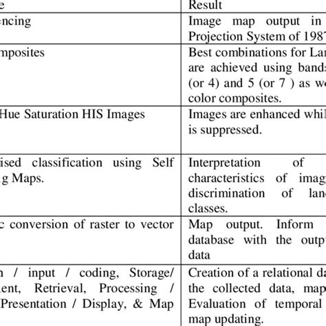 Pre Processingimage Enhancementclassification Download Table