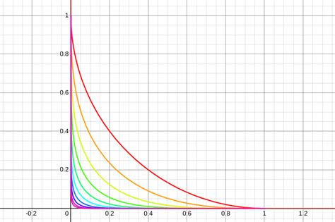 Graphing Functions How To Write An Equation That Creates A Curve That Touches X And Y Axis