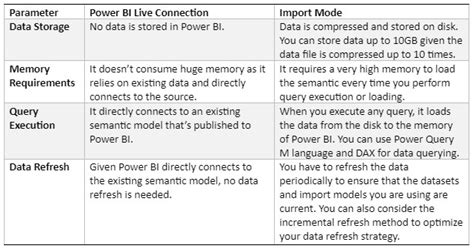 Power Bi Live Connection Examples Limitations How To Create
