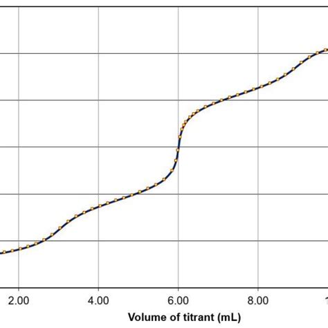Titration Of Hno3 Hf H2tif6 In Ethanol With 0 1 M Tbah In Download Scientific Diagram