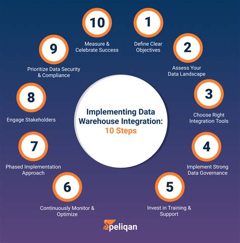 Data Warehouse Integration Peliqan
