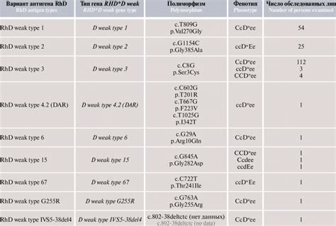 Types Of D Antigen Weak Types N 206 Download Scientific Diagram