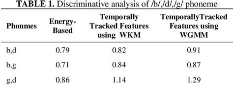 Figure 1 From Phoneme Classification Using Temporal Tracking Of Speech Clusters In Spectro