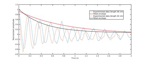 Raw Data Observed During The Swinging Experiment Along With An Download Scientific Diagram