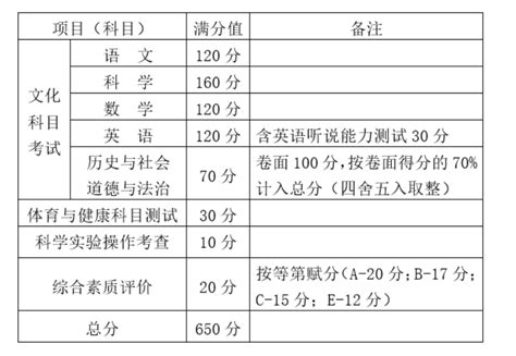浙江嘉兴中考时间2023年时间表：6月14日 15日 总分650分 附各科目分值