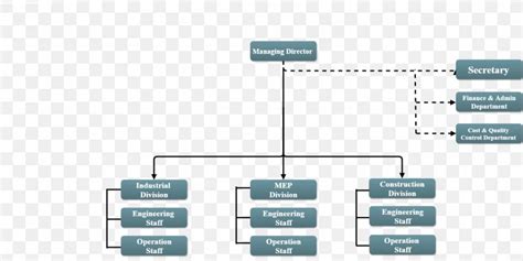 Organizational Chart Organizational Structure Quality Management PNG 1577x791px Organization