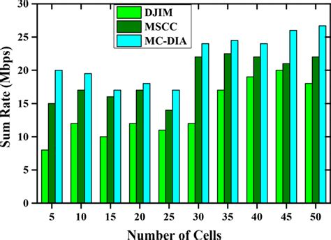 Sum Rate Versus Number Of Cells Download Scientific Diagram