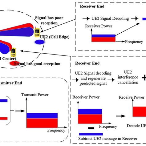 Noma In Multicell Scenario Download Scientific Diagram