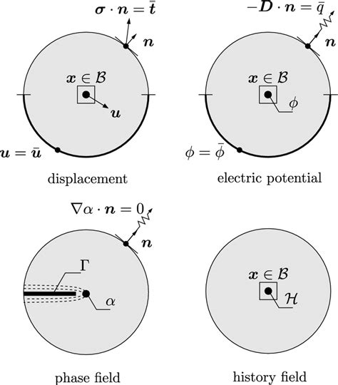 Three Field Approach To The Phase Field Modeling Of Fracturing In Download Scientific Diagram