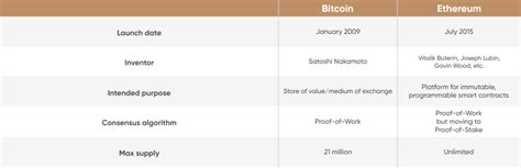 Bitcoin Vs Ethereum What S The Difference