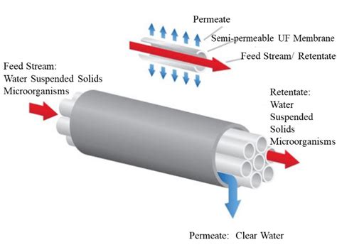 3 Main Membrane Separation Modules 9 Download Scientific Diagram