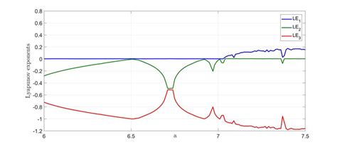 Bifurcation Diagram A And Lyapunov Exponents Spectrum B Of The New Download Scientific