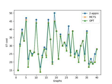 Performance On Weighted Graphs Each Data Point Represents One Graph