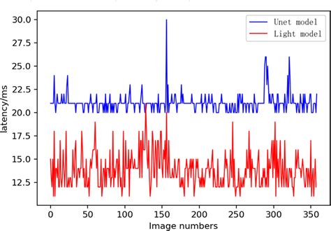 Figure 9 From Robotic Seam Tracking System Combining Lightweight Segmentation Network Design And