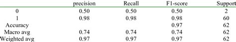 Classification Report For Logistic Regression With The Accuracy Is 96