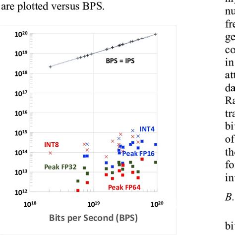 Instructions Per Second For Both Integer And Floating Points Operations