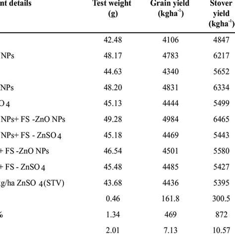 Effect Of Zinc Nano Fertilizer On Yield Attributes And Yield Of Wheat Download Scientific Diagram