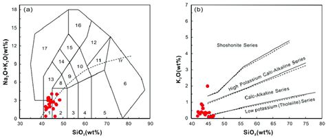 A Tas Diagram And B Sio2 K2o Diagram Of The Diabase In The Download Scientific Diagram