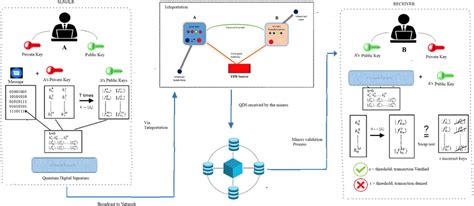 The Proposed Scheme 1 Signing Of The Keys And Generation Of Quantum Download Scientific