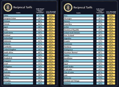 Simplified Tariff Calculations Ambiguously Reciprocal Flowingdata