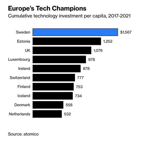 Arun Kumar Thakur On Linkedin Good To See Sweden Leading The Way