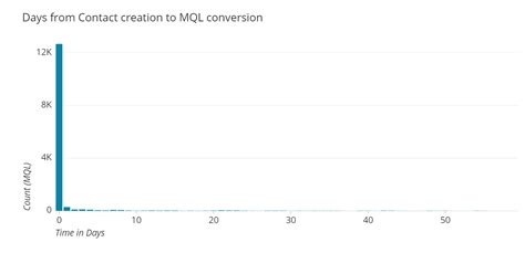 Creating Elapsed Time Histograms In Sql Using Datediff