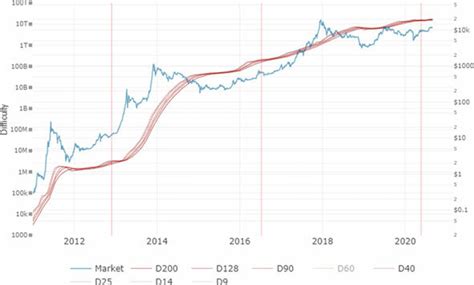 2 Comparison Between Difficulty And Price Of Bitcoin Download Scientific Diagram