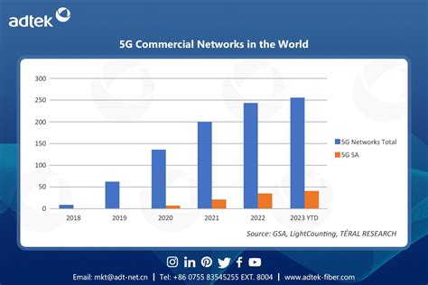 Shenzhen Adtek Technology Co Ltd On Linkedin 5g