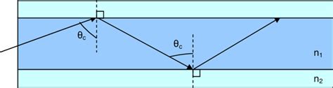 1 2 D Illustration For Total Internal Reflection Of An Optical Download Scientific Diagram