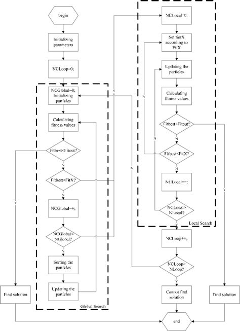 The Flowchart Of Searching The Rotation Angle In A Single Gyrator Download Scientific Diagram