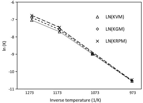 Arrhenius Plot For Volumetric Grain And Random Pore Models In Steam Download Scientific