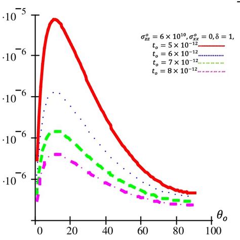 Imaginary Part Of Reflection Coefficient As A Function Ofincidence