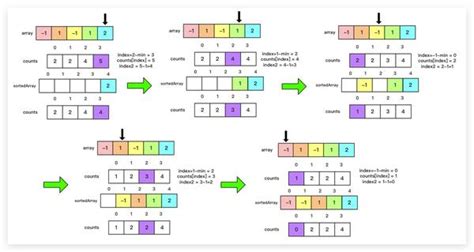 排序算法 六 ：counting sort 计数排序 知乎