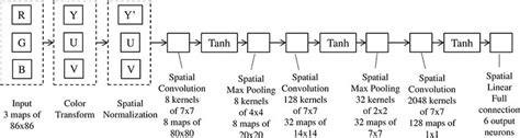 Convnet Structure Implemented In The Neovus Download Scientific Diagram