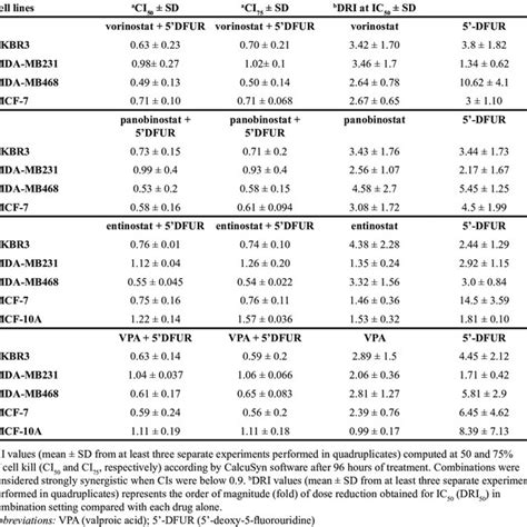 Combination Index Ci And Dose Reduction Index Dri Values For Hdaci Download Table