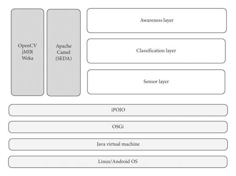 The Framework Is Implemented On Top Of Stable Java Technologies Osgi
