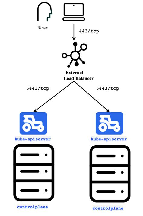 Building A Highly Available Kubernetes Cluster Suse Communities