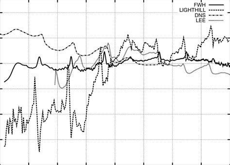Comparison Of The Analogies Lighthillfwh And The Lee Propagation To Download Scientific