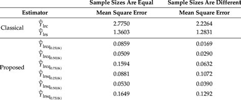 Data Statistics Used For Simple Random Sampling Download Scientific Diagram