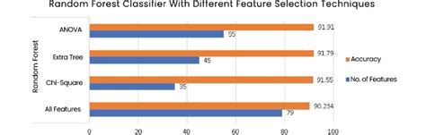 accuracy of random forest without and with feature selection download scientific diagram