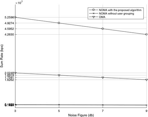 algorithm performance compared with oma in noisy sparse area 50 users