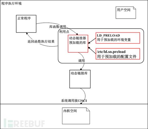 警惕利用Linux预加载型恶意动态链接库的后门 FreeBuf网络安全行业门户