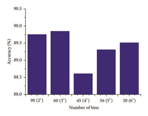 The Mean Recognition Accuracy Values Of Each Value Of Parameter B A
