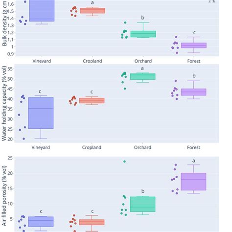 Box Plots And The Results Of One Way Anova Analysis For The Effects Of