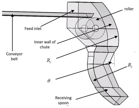 Design Optimization Of Chute Structure Based On E Svr Surrogate Model