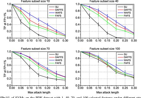 Figure 2 From Distribution Based Adversarial Filter Feature Selection