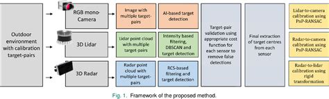 Figure 1 From Static Multitarget Based Autocalibration Of Rgb Cameras 3 D Radar And 3 D Lidar