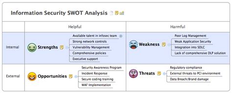 Using Swot Analysis To Create Infosec Strategyrafeeq Rehman Cyber Security Board Advisory